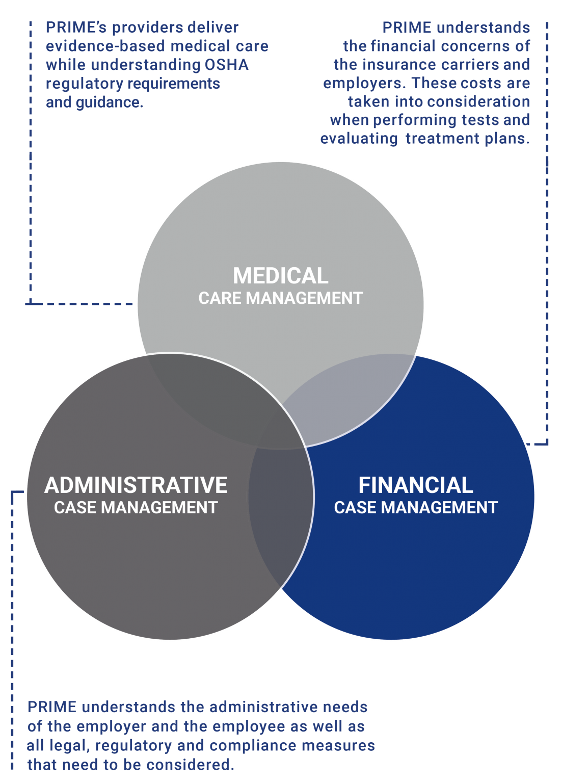 PRIME Occupational Medicine - Medical Case Management