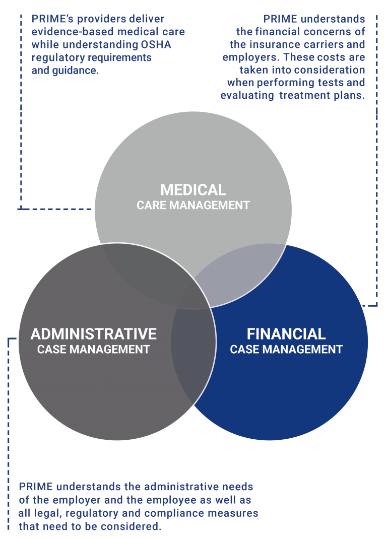 PRIME Occupational Medicine - Medical Case Management